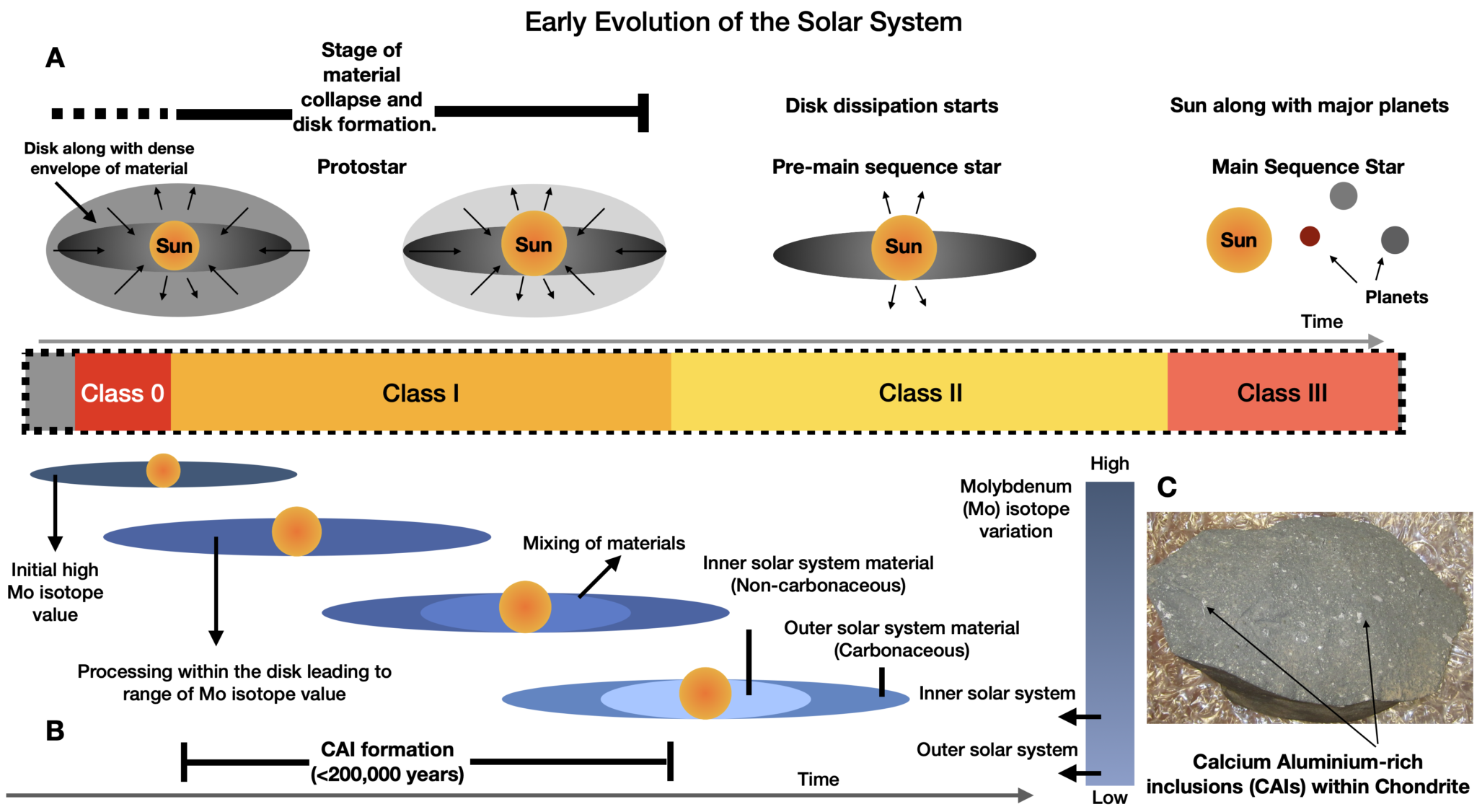 Capturing Early Sun within meteorite inclusions – Geobites