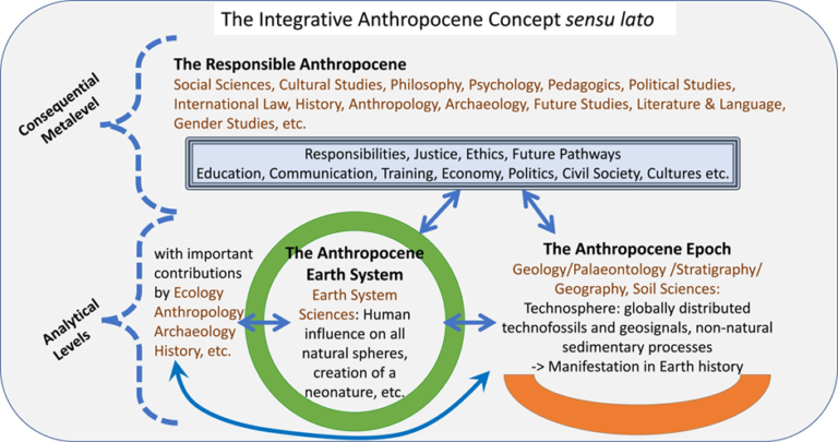 Defining and Contextualising the Anthropocene – Geobites